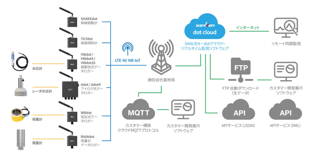 dot cloud｜クラウド型モニタリング・監視システム｜Sanlien Technology
